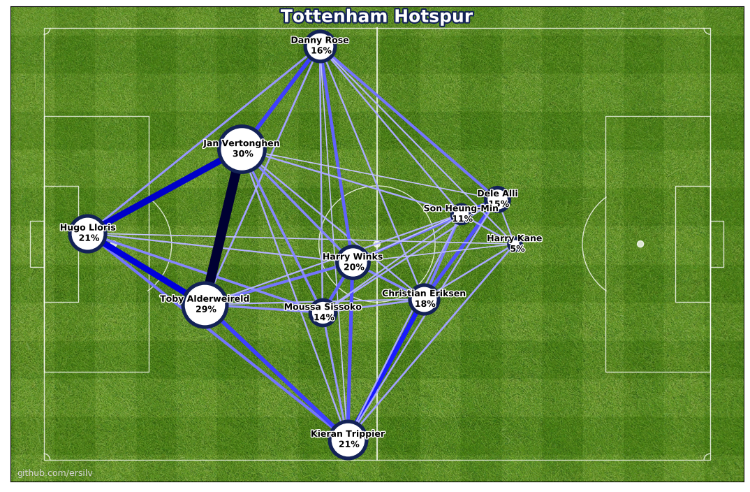 Applying Data Science to Soccer - Part 2