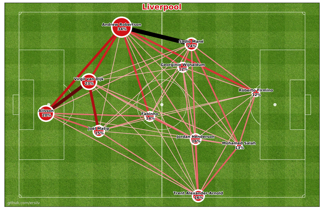 Applying Data Science to Soccer - Part 2